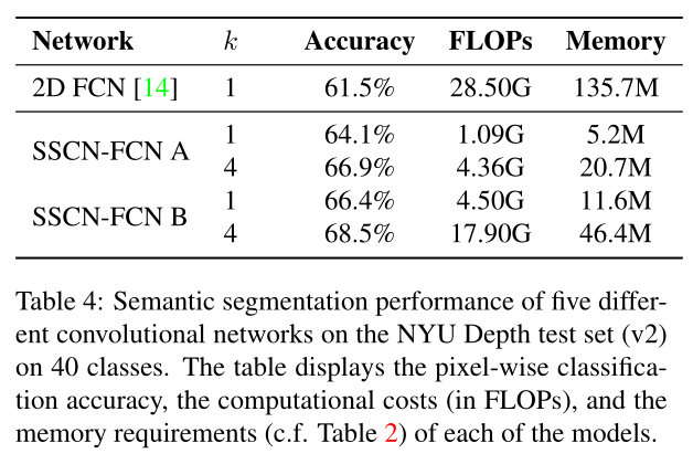 阅读笔记--[CVPR2018] 3D Semantic Segmentation with Submanifold Sparse Convolutional Networks_sparse ...