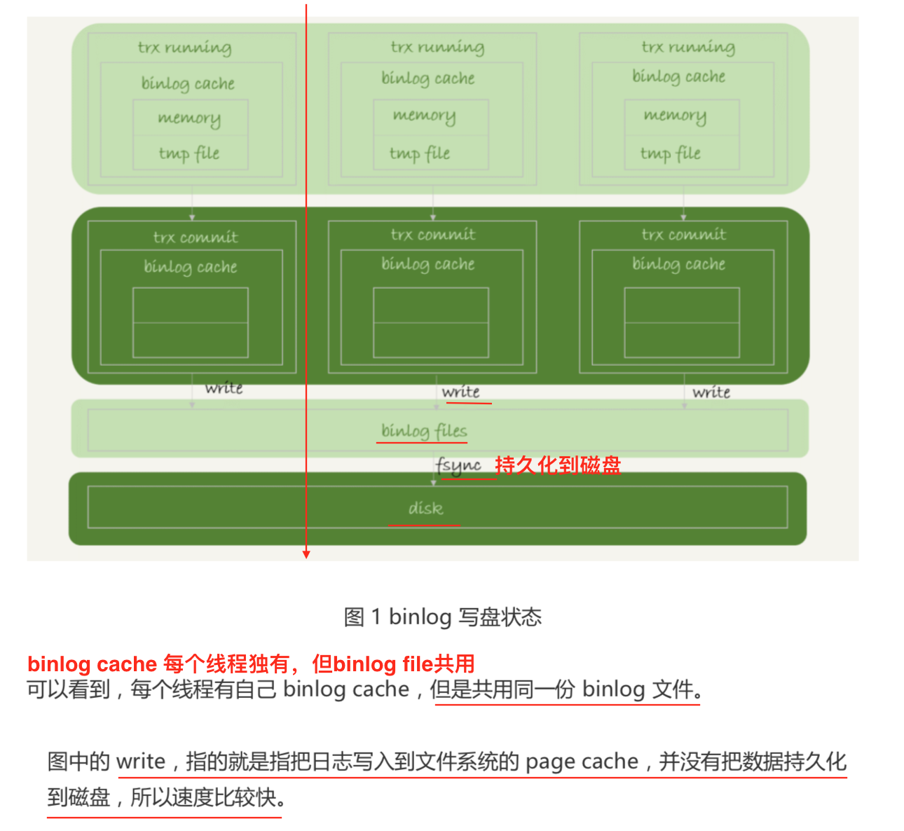 MySQL实战进阶 19 - MySQL写入binlog、redolog的流程_c# mysql插入binlog-CSDN博客