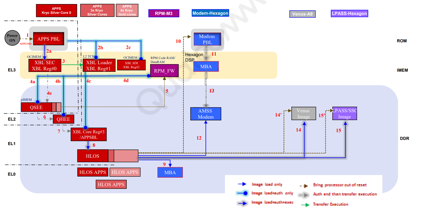 [Android SDM660 boot process] - UEFI XBL code process analysis - Programmer Sought