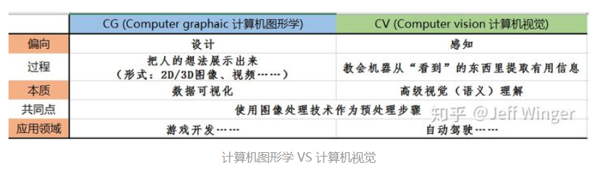 【我的opengl学习进阶之旅】计算机视觉 Cv 、 计算机图形学 Cg 以及图像处理（dip）计算机图形学和计算机视觉 Csdn博客