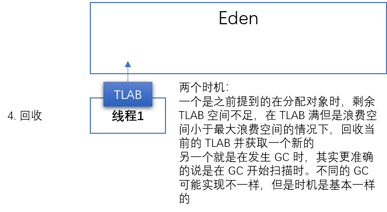 浅谈本地线程分配缓冲——TLAB_tlab分配-CSDN博客