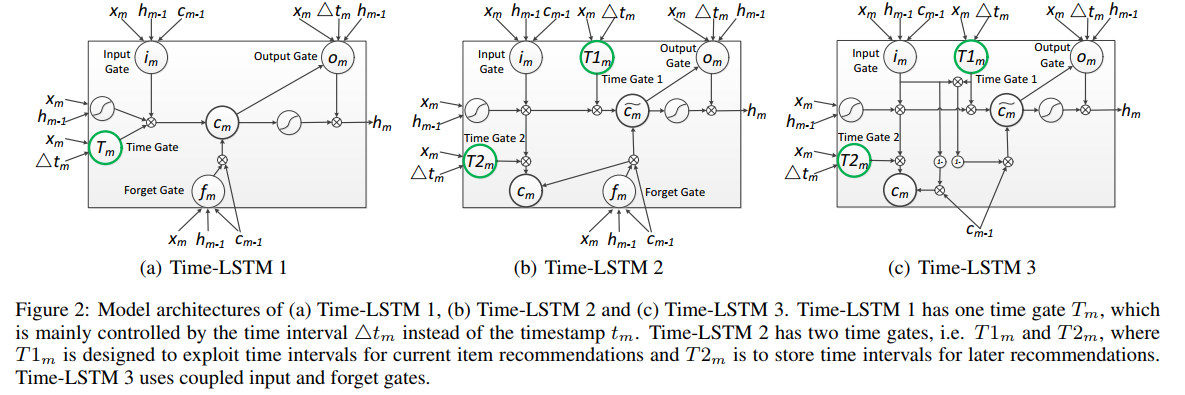 Time-LSTM：使用RNN来处理用户行为时间间隔不均等的问题_time lstm-CSDN博客