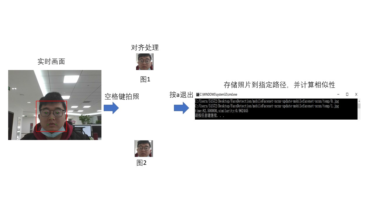 基于MTCNN和MobileFaceNet的人脸识别_ncnn facenet-CSDN博客
