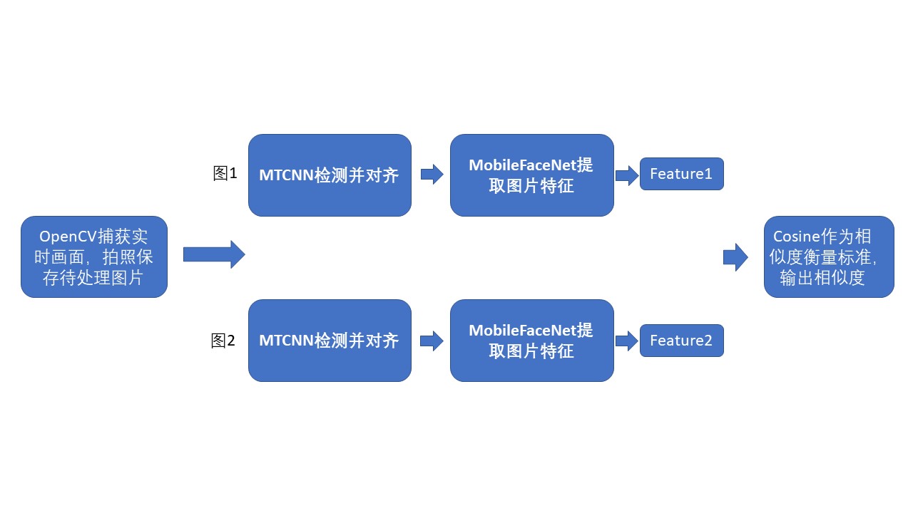基于MTCNN和MobileFaceNet的人脸识别_ncnn facenet-CSDN博客
