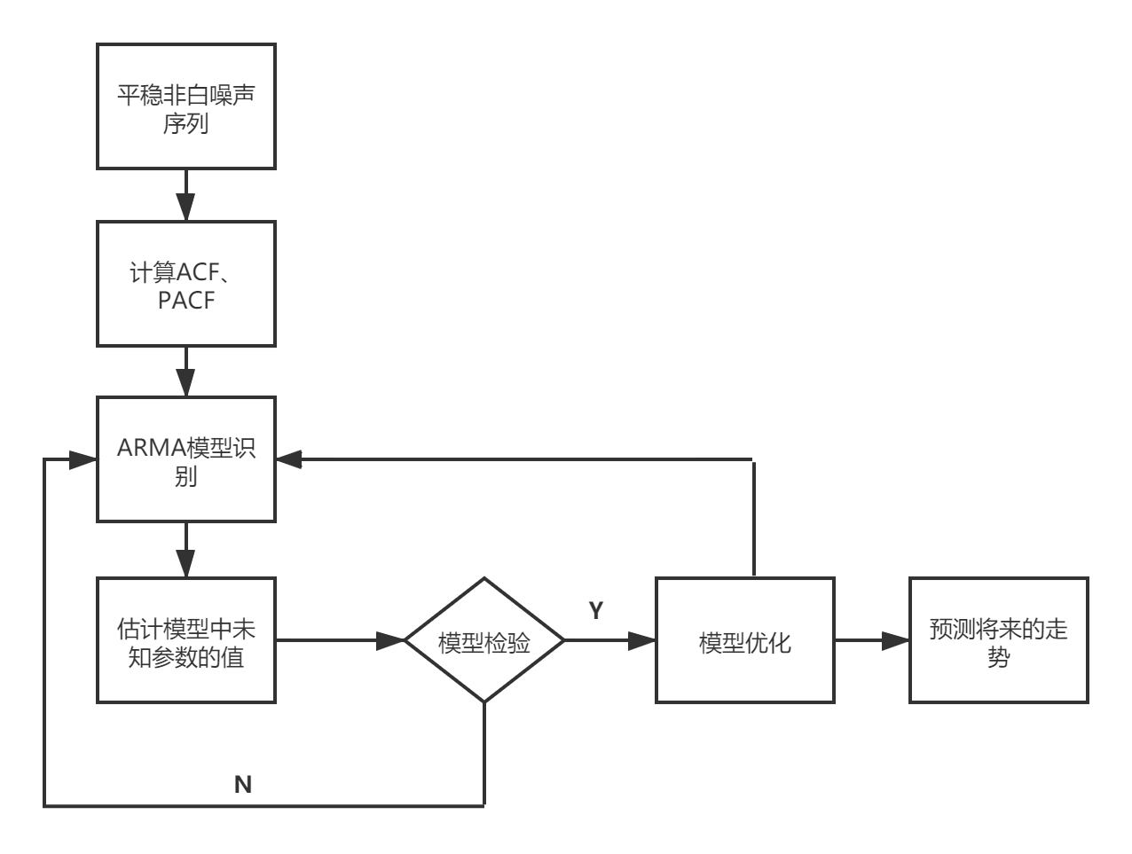 Python数据分析与挖掘实战—第5章挖掘建模（3）q统计量和随机性的关系 Csdn博客