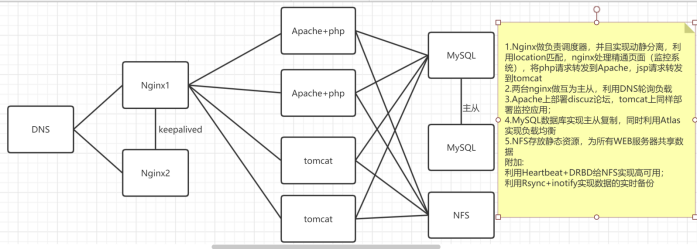 DNS轮询---Nginx+keepalived高可用---应用层{apache(mycloud),tomcat(monitor)}---存储层(mysql)+主从复制---NFS共享 ...