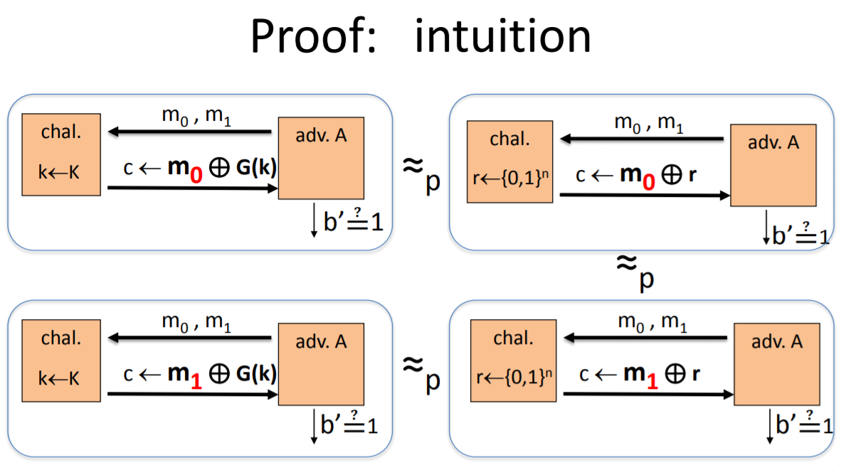 密码学 (cryptography I - Dan Boneh)【二】Stream ciphers_one time pad五元组-CSDN博客