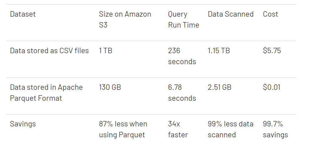 Hadoop Parquet格式入门_parquet hadoop-CSDN博客