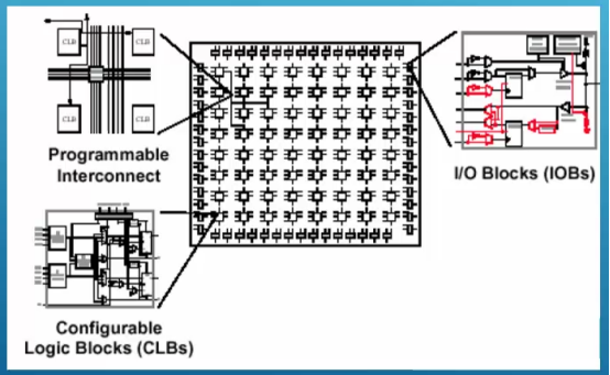 FPGA时序分析1_FPGA结构_fpga iobs-CSDN博客