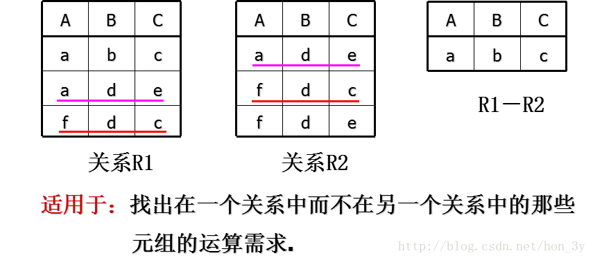 数据库的交、并、差、笛卡尔积运算（代码实现）并运算 Csdn博客 