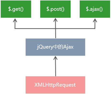 XMLHttpRequest 对象实现文件上传和下载功能_xhr.send(file); 保存-CSDN博客