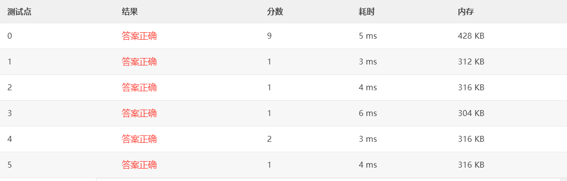 PTA：6翻了(简单易懂c++)_7-12 6翻了pta-CSDN博客