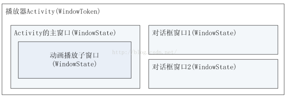 android开发浅谈之WindowState-CSDN博客
