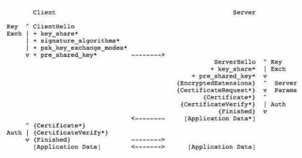 TLS1.3握手流程以及参数详解_tls1.3协议通信过程-CSDN博客