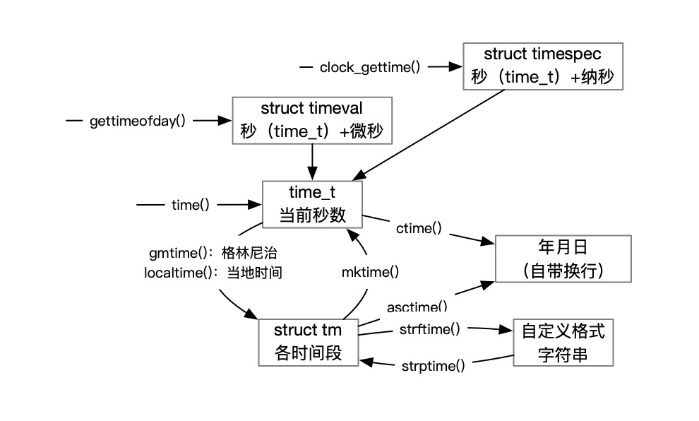 Tiempo calendario bajo Unix - programador clic