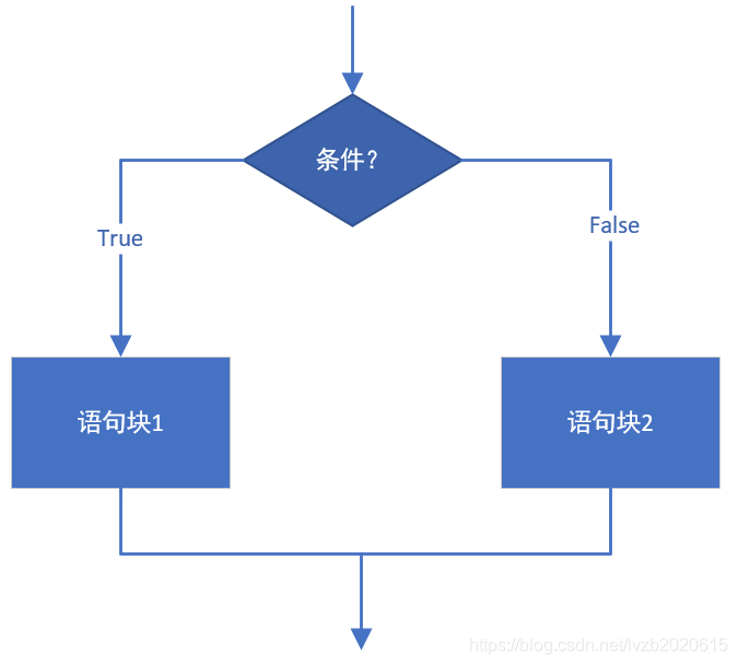 Python初学6——程序的分支结构 Csdn博客
