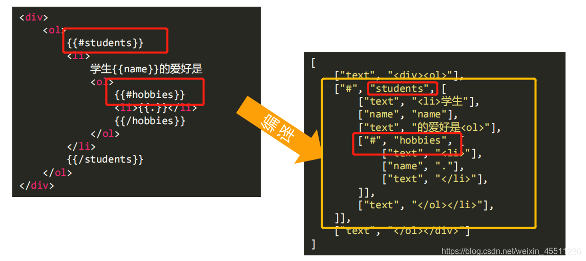 Vue中mustache的探秘vue 使用mustache Csdn博客