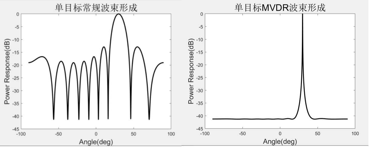 基于MATLAB的MVDR波束形成的推导与仿真_mvdr波束形成matlab-CSDN博客