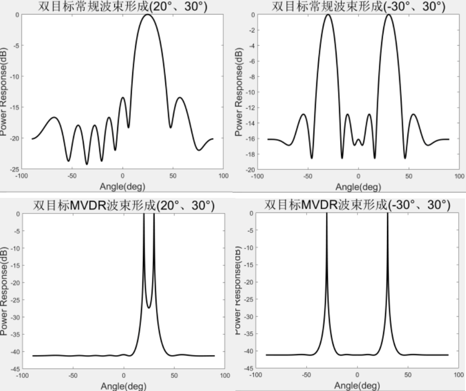 基于MATLAB的MVDR波束形成的推导与仿真_mvdr波束形成matlab-CSDN博客