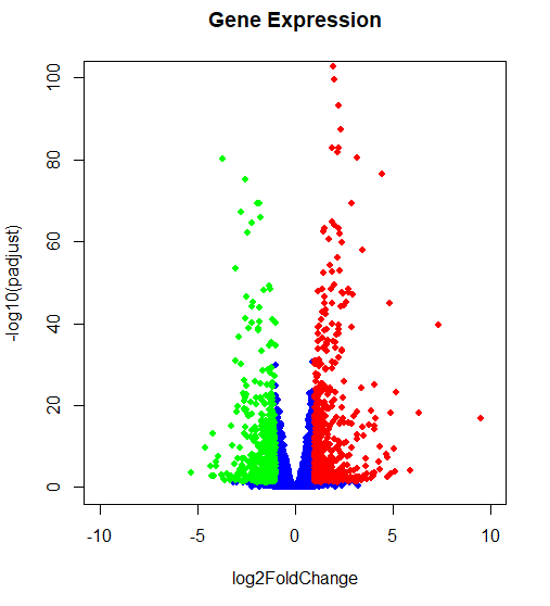R 火山图_foldchange大于2-CSDN博客