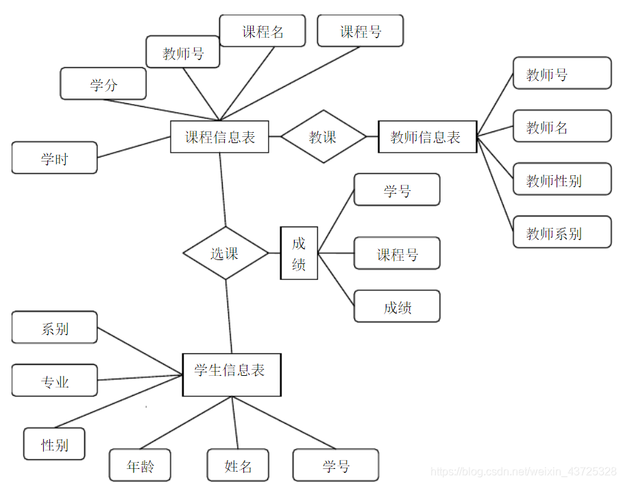 学生成绩管理系统 数据库设计2学生成绩管理系统的数据库设计和数据操作 Csdn博客