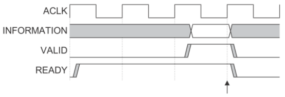 Xilinx FPGA AXI4总线（三）——Ready、Valid握手机制_fpga bvalid-CSDN博客