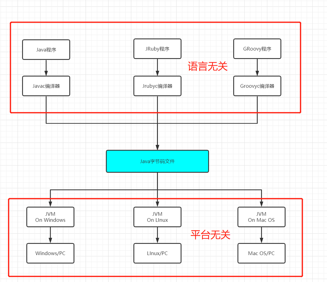 【深入理解JVM 一】一个Java程序的执行流程_jvm执行java字节码程序时,首先执行的是( )。-CSDN博客