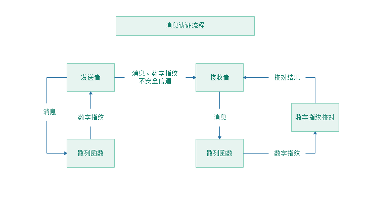 java实现消息摘要算法_java hmac摘要运算-CSDN博客