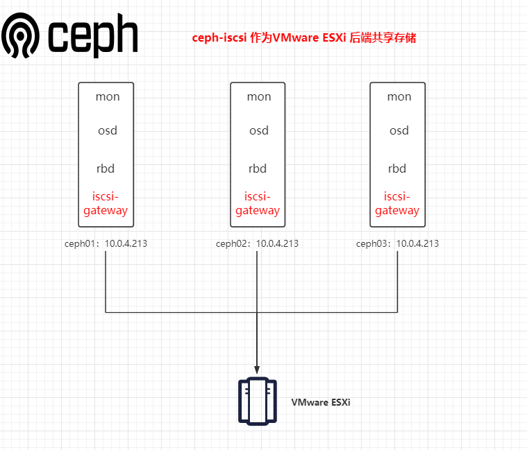 6. Ceph之ISCSI Gateway 部署_ceph 部署iscsi-CSDN博客