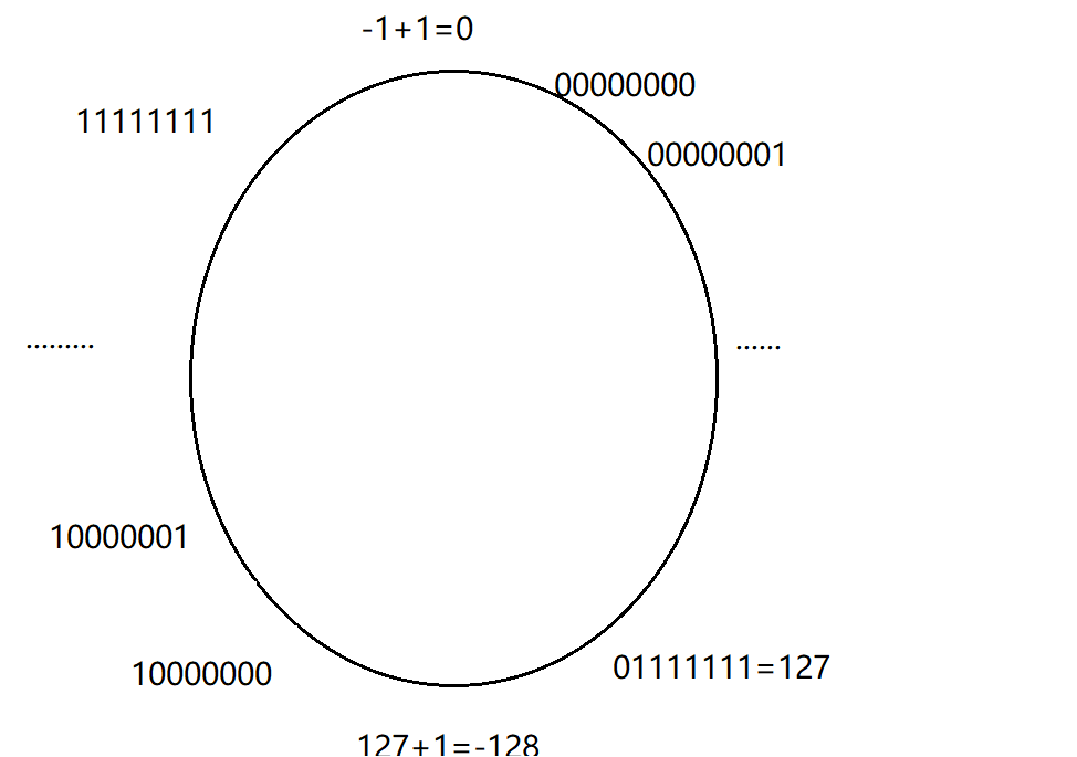 C语言数据类型整型与浮点数的存储无符号数与有符号数区别（例分析子讲解）无符号存储数据类型存储 Csdn博客