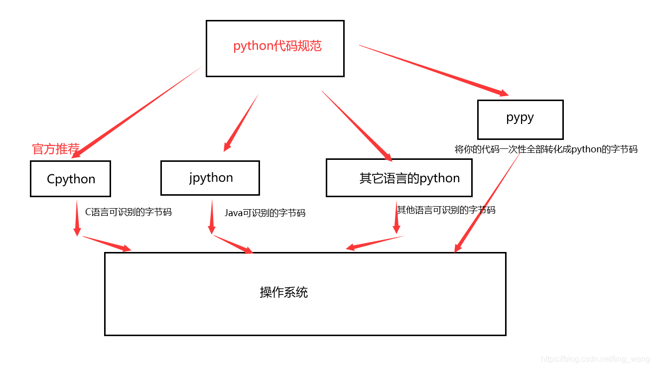Python的发展与应用 Ling Wang的博客 程序员秘密 Python的发展和应用 程序员秘密