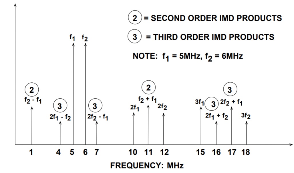 ADC双音测试：two tone test for ADC_imd2和imd3-CSDN博客