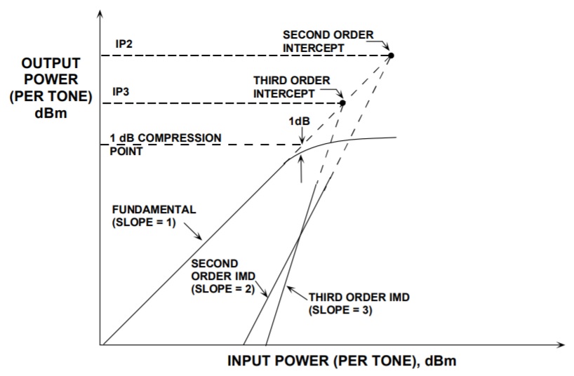 ADC双音测试：two tone test for ADC_imd2和imd3-CSDN博客