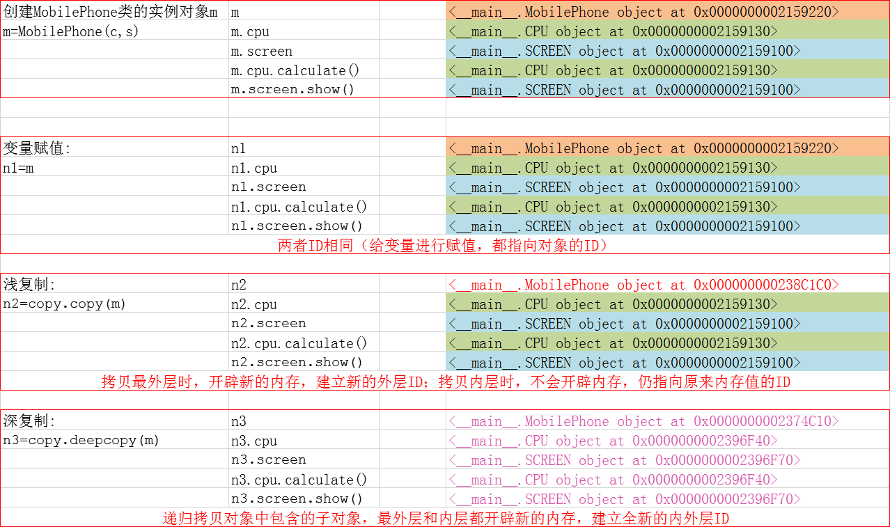python浅拷贝copy.copy()与深拷贝copy.deepcopy()_copy.deepcopy保存到cpu-CSDN博客