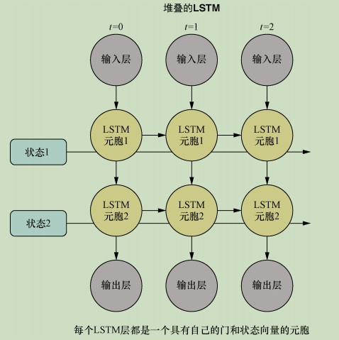 自然语言处理--keras实现堆叠的LSTM（两层LSTM）_两层lstm结构图-CSDN博客