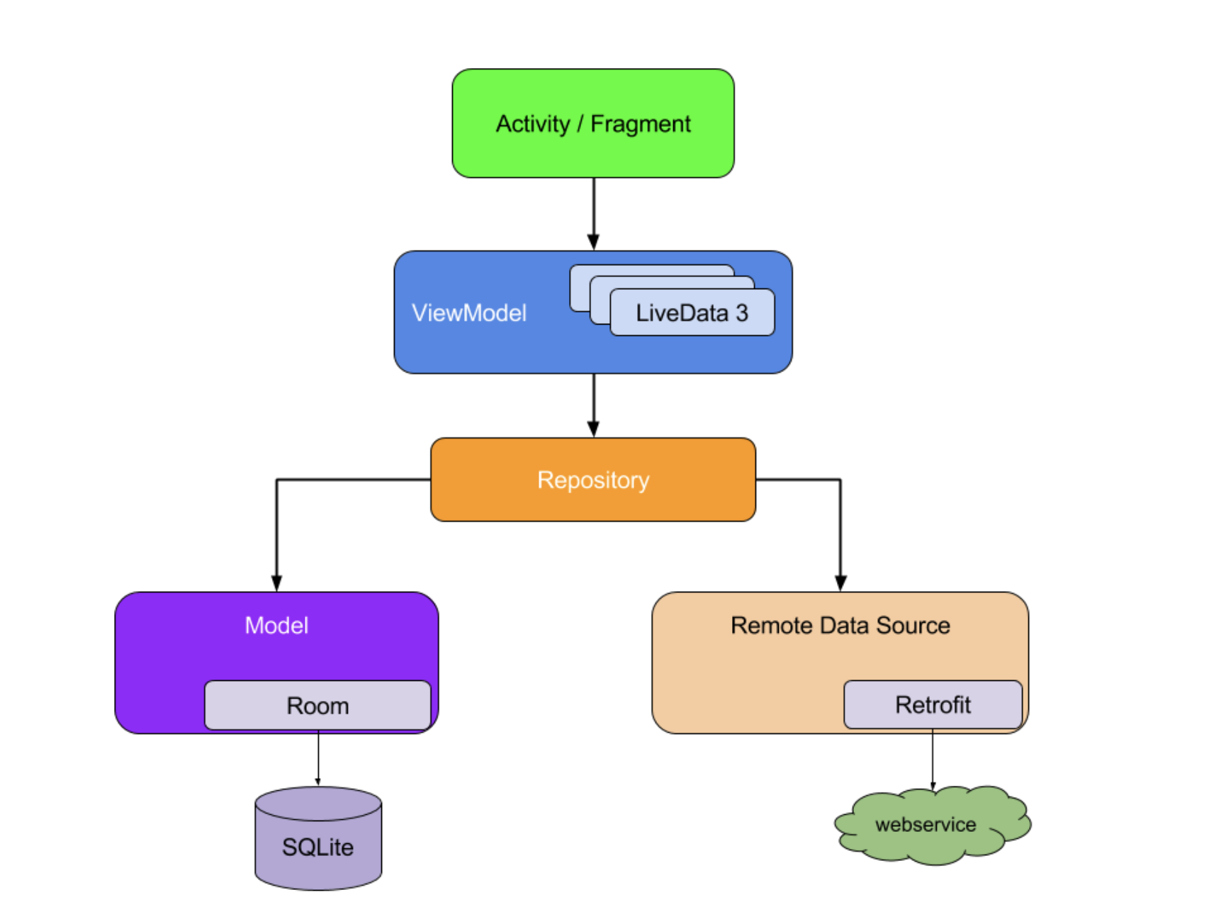 基于Android Jetpack 组件搭建 MVVM 架构 - MVVM-Project-Hilt_hilt mvvm-CSDN博客
