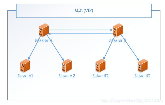 Mysql双主结构优缺点 Mysql双主架构 为保证应用程序使用相同数据库连接配置而不受故障切换影响 常用方 Csdn博客