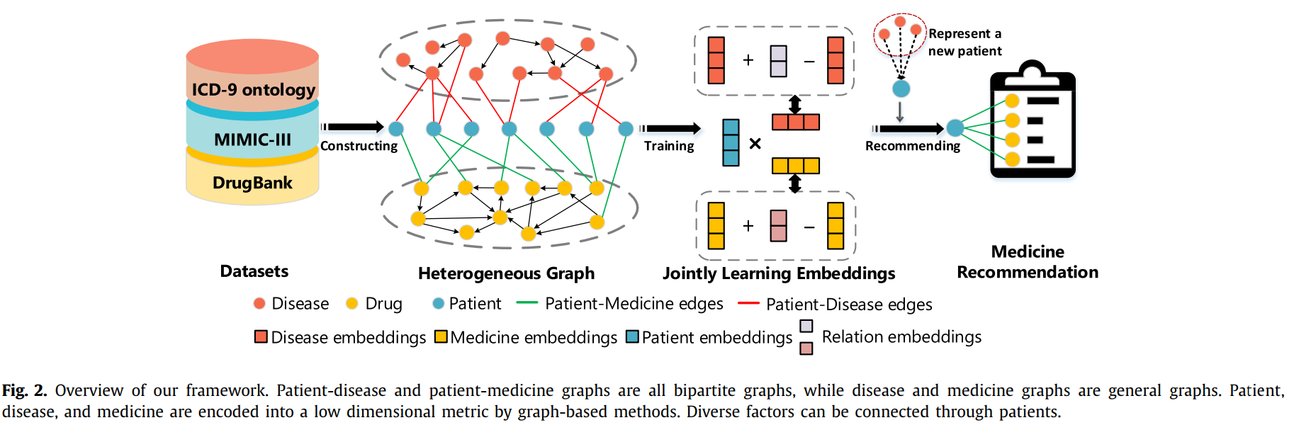 SMR: Medical Knowledge Graph Embedding for Safe Medicine Recommendation ...