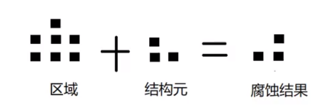 Halcon形态学：膨胀、腐蚀、开闭_halcon中形态学原理-CSDN博客