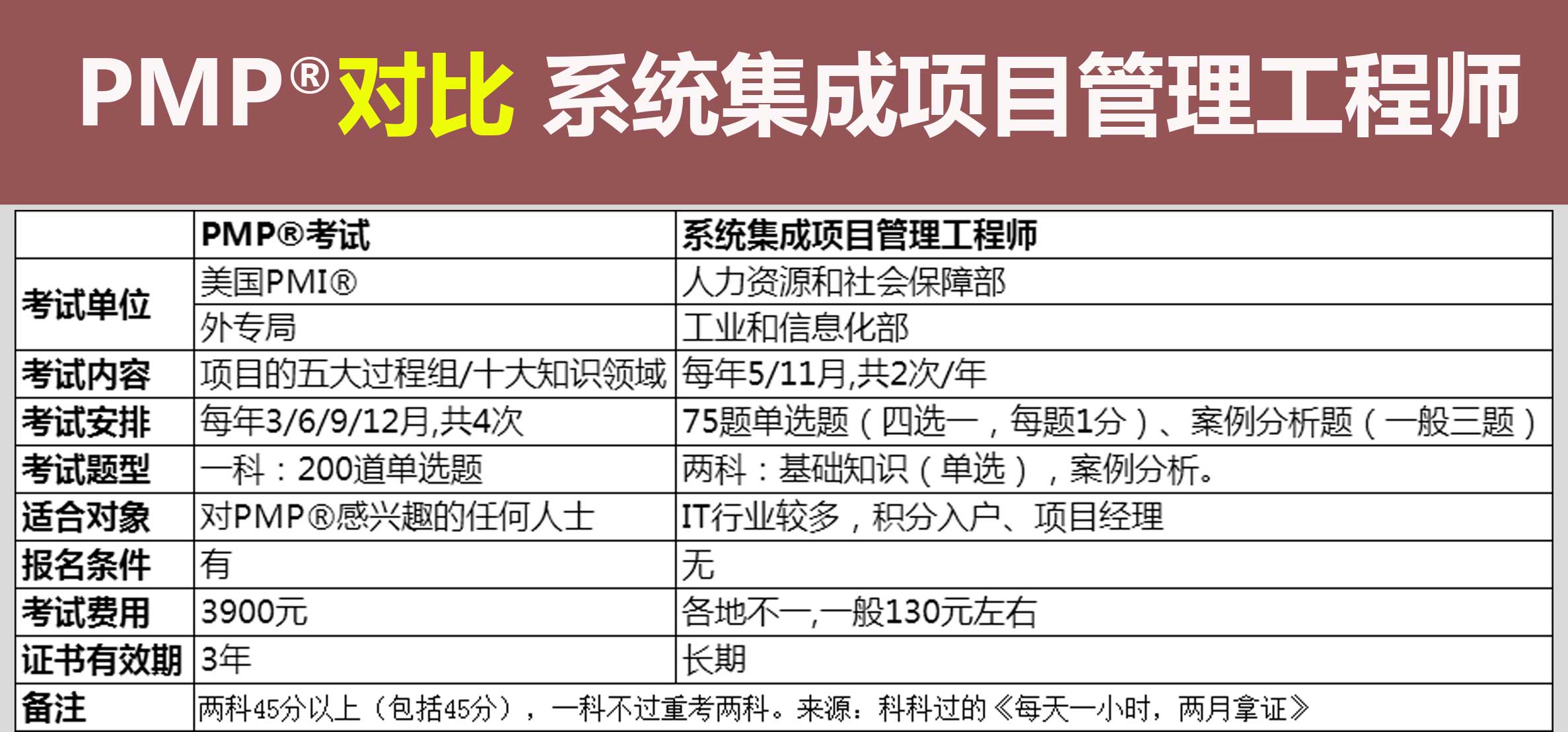 系统集成项目管理工程师和PMP®的对比_系统集成项目管理工程师与pmp-CSDN博客