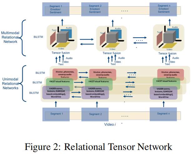 论文笔记 Multimodal Relational Tensor Network for Sentiment and Emotion Classification_language ...