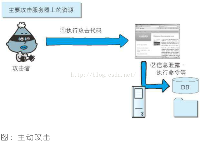 几种常见的攻击模式 Sql注入是主动攻击还是被动攻击 Csdn博客