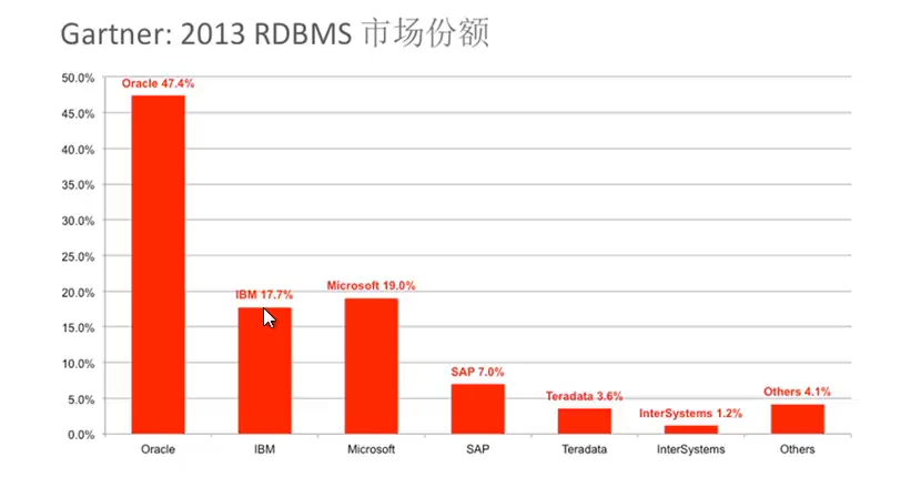 Oracle的基本介绍_bob miner-CSDN博客