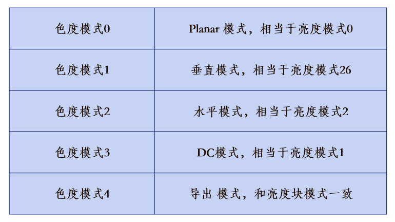 HEVC帧内预测整理_python实现hevc帧内预测代码-CSDN博客
