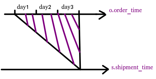 flink sql实现interval join的图解_flinksql可以使用intervaljoin么-CSDN博客