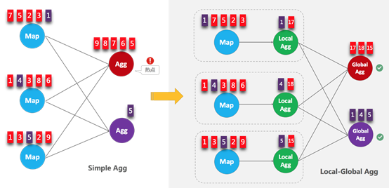 Blink/Flink作业 性能优化配置及原理_支持使用rescale代替rebalance,在特定场景(上游数据较均匀且上下游并行度成比例)-CSDN博客