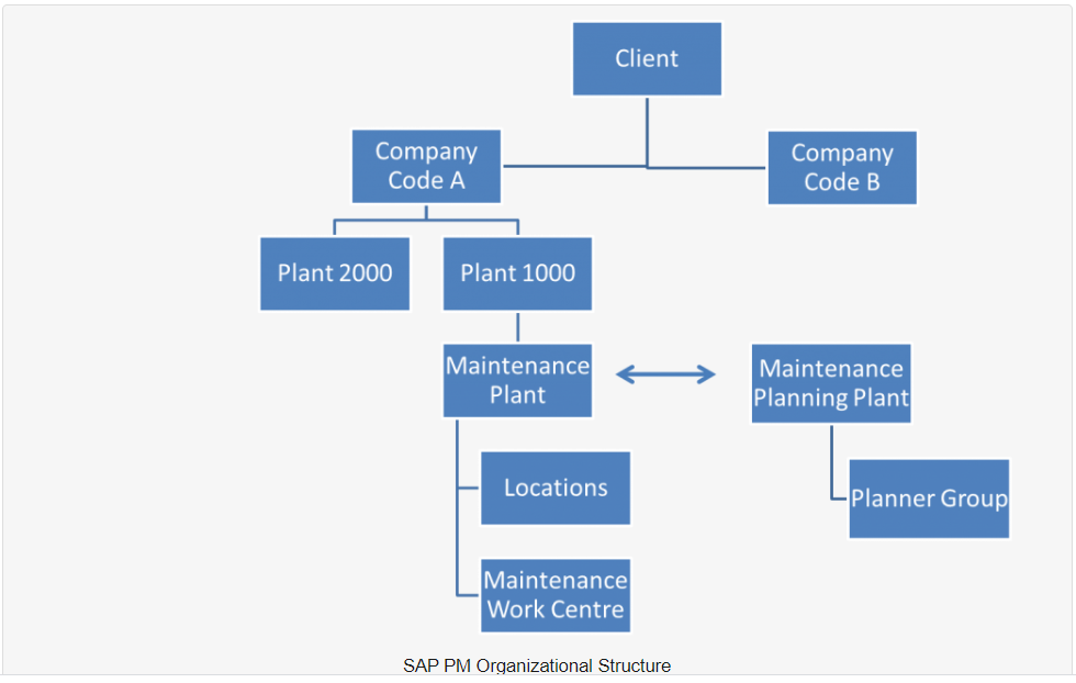 SAP PM 初级系列8 - PM 组织架构_sap pm 面试-CSDN博客