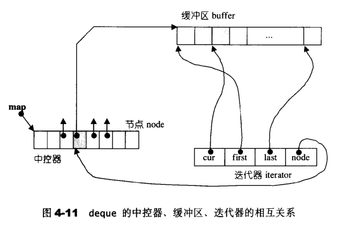 C++ std::deque-CSDN博客