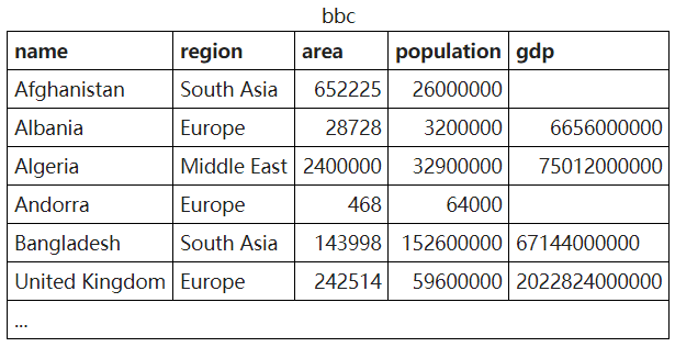 sqlzoo-Nested SELECT Quiz记录_where region = 'europe') and region = 'south asia-CSDN博客
