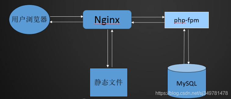 LAMP和LNMP架构（介绍）-CSDN博客